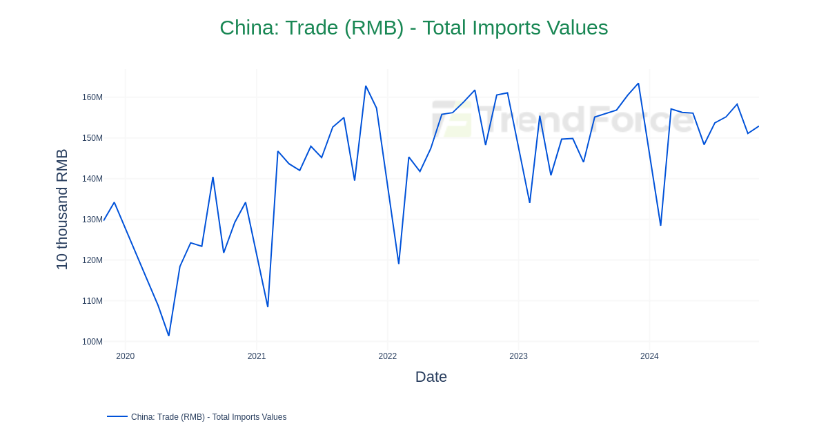 China: Trade (RMB) - Total Imports Values | DataTrack