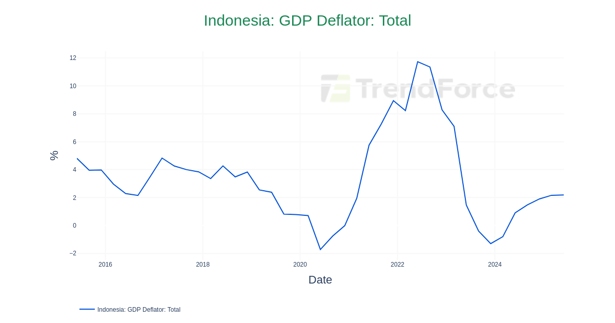 Indonesia: GDP Deflator: Total | DataTrack