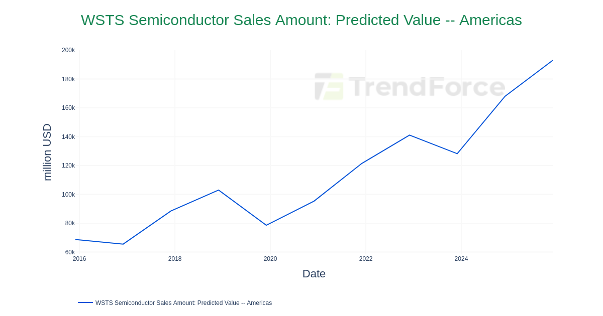 WSTS Semiconductor Sales Amount: Predicted Value -- Americas | DataTrack