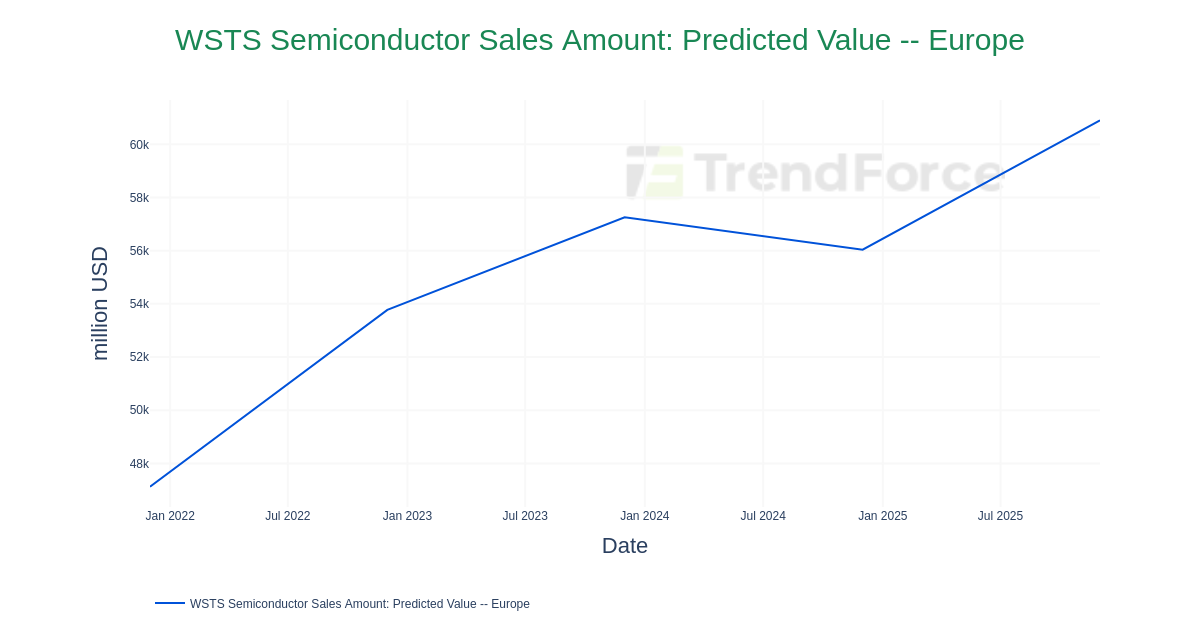 WSTS Semiconductor Sales Amount: Predicted Value -- Europe | DataTrack