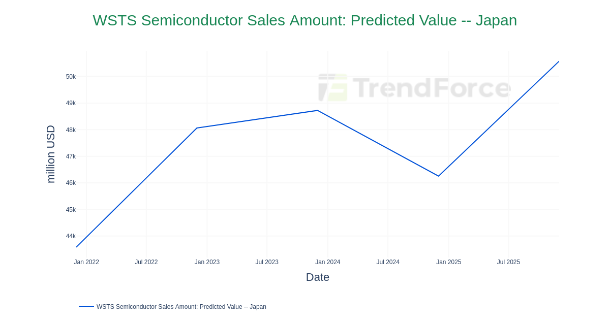 WSTS Semiconductor Sales Amount: Predicted Value -- Japan | DataTrack