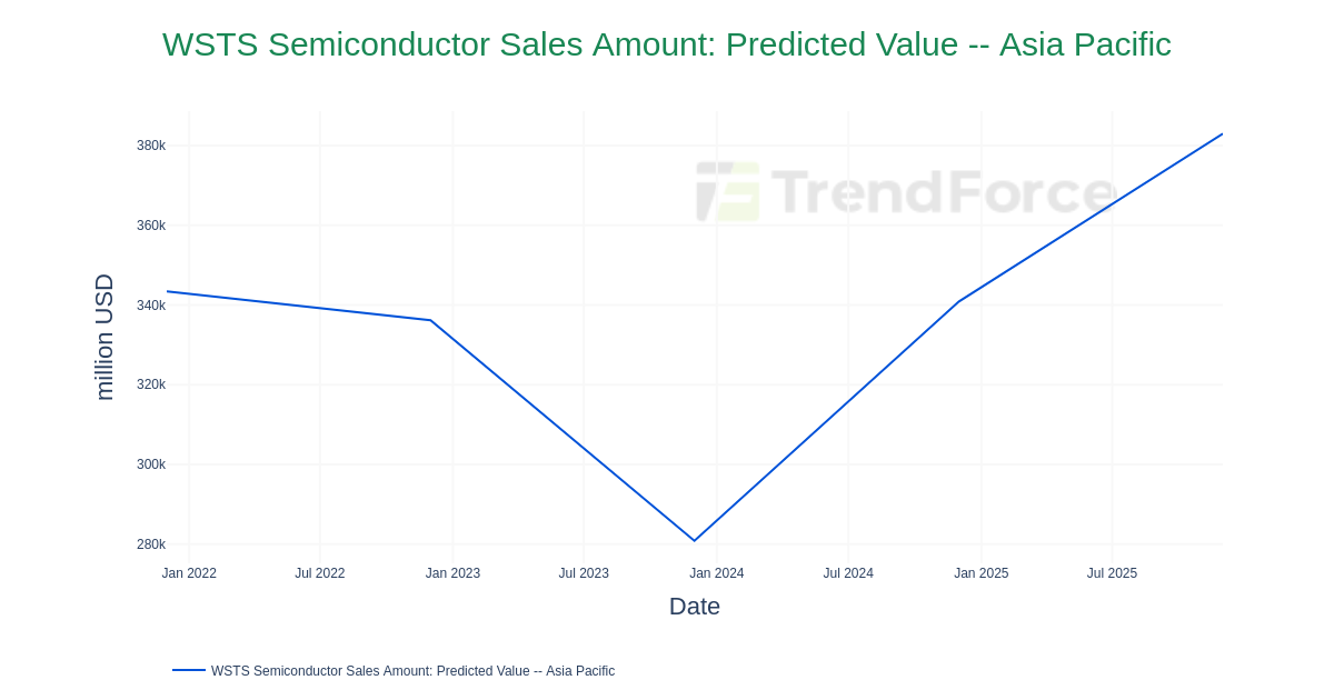 WSTS Semiconductor Sales Amount: Predicted Value -- Asia Pacific ...