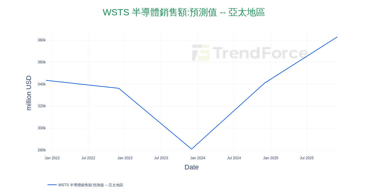 WSTS 半導體銷售額:預測值 -- 亞太地區 | DataTrack