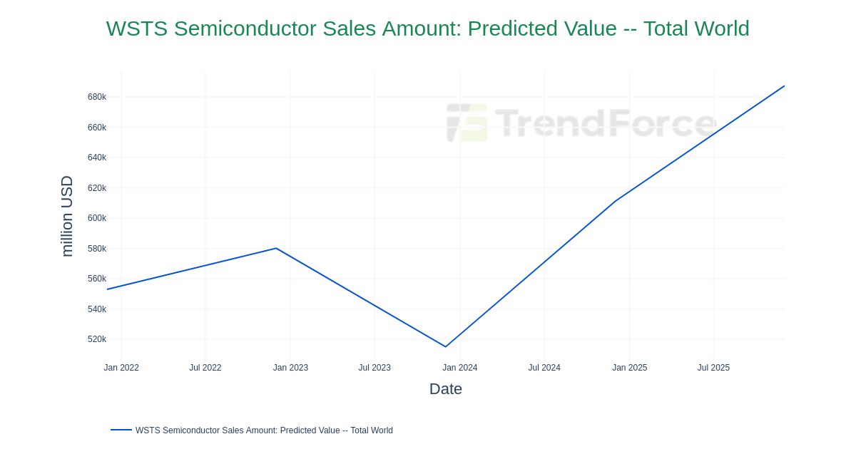 WSTS Semiconductor Sales Amount: Predicted Value -- Total World | DataTrack