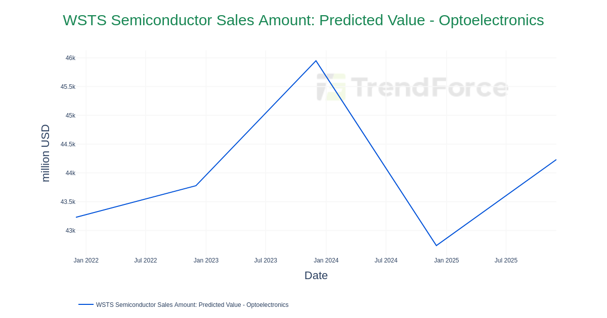 WSTS Semiconductor Sales Amount: Predicted Value - Optoelectronics ...