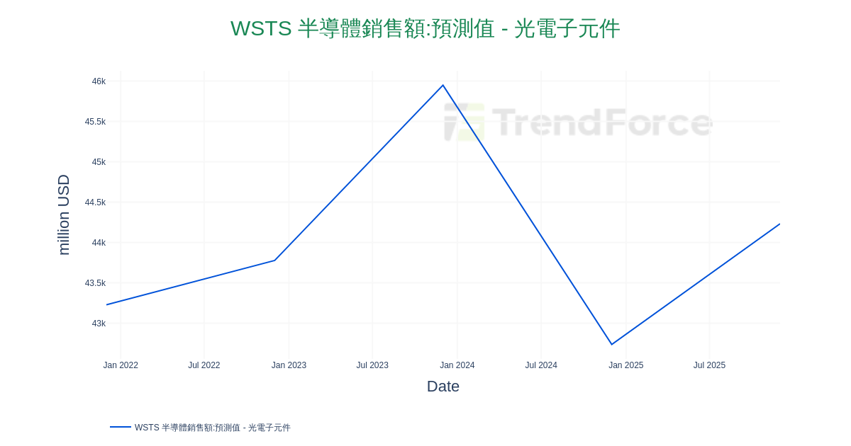 WSTS 半導體銷售額:預測值 - 光電子元件 | DataTrack
