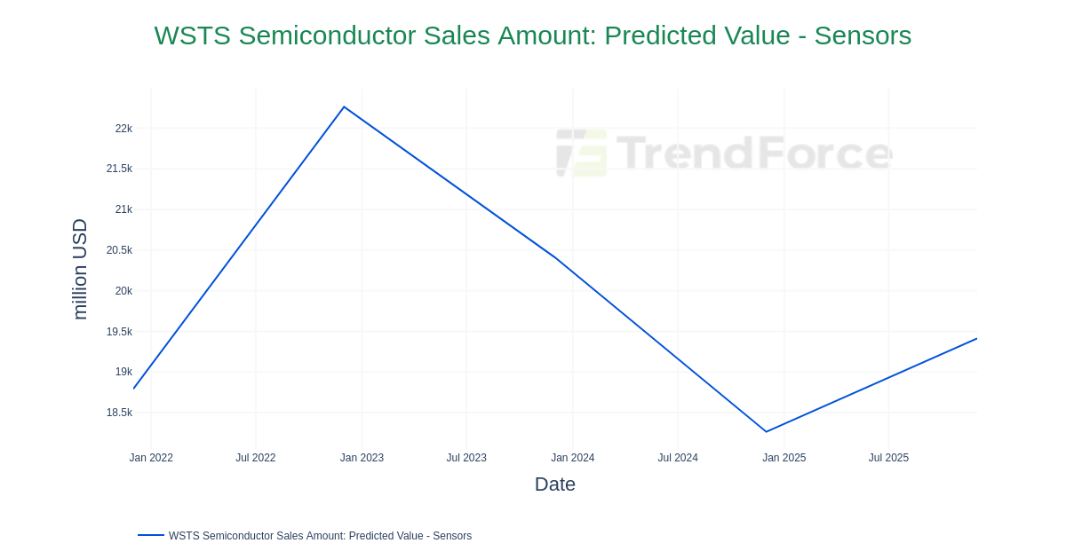 WSTS Semiconductor Sales Amount: Predicted Value - Sensors | DataTrack