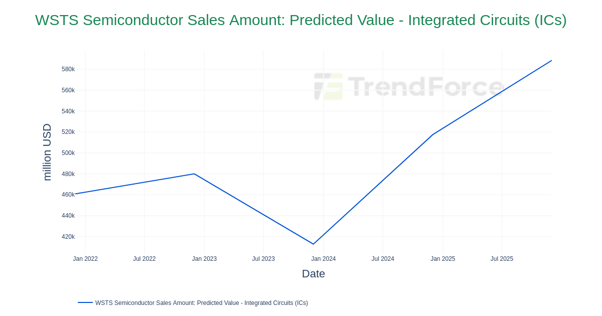 WSTS Semiconductor Sales Amount: Predicted Value - Integrated Circuits ...