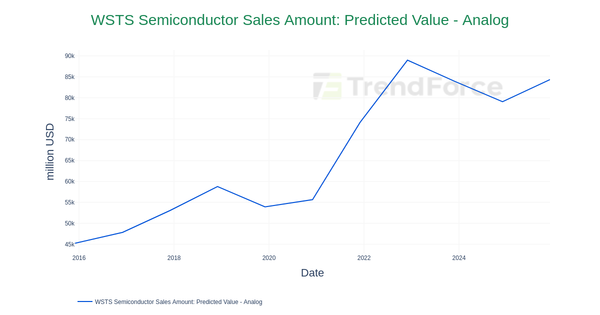 WSTS Semiconductor Sales Amount: Predicted Value - Analog | DataTrack