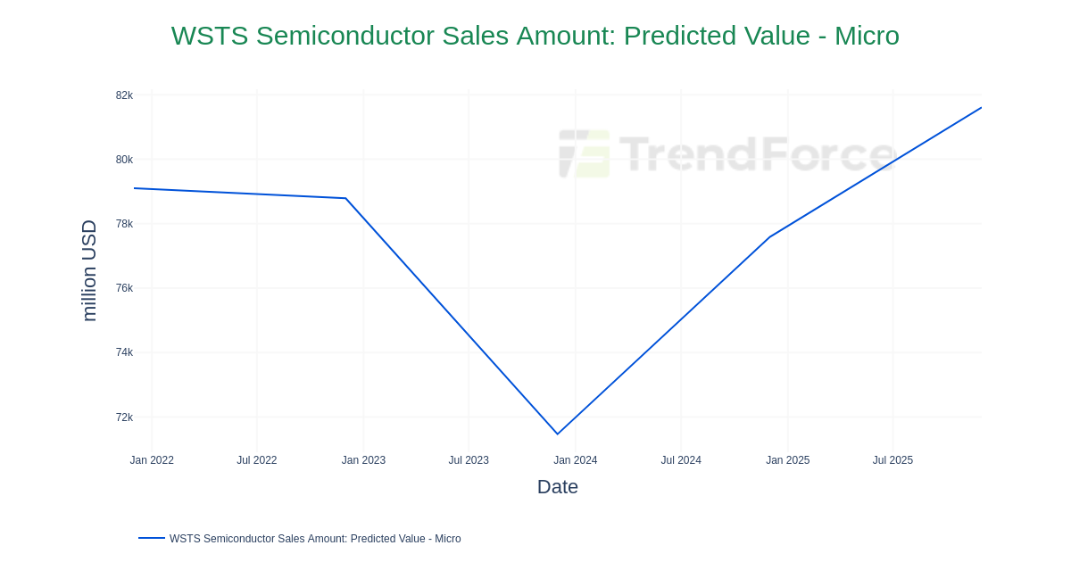 WSTS Semiconductor Sales Amount: Predicted Value - Micro | DataTrack