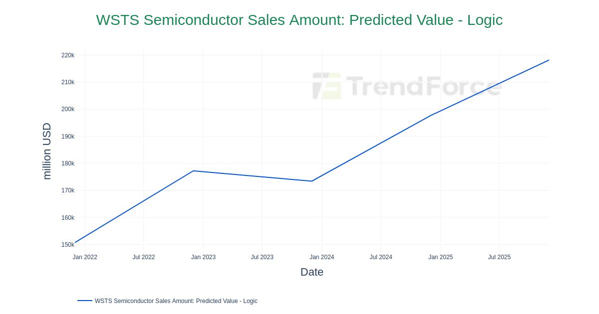 WSTS Semiconductor Sales Amount: Predicted Value - Logic | DataTrack
