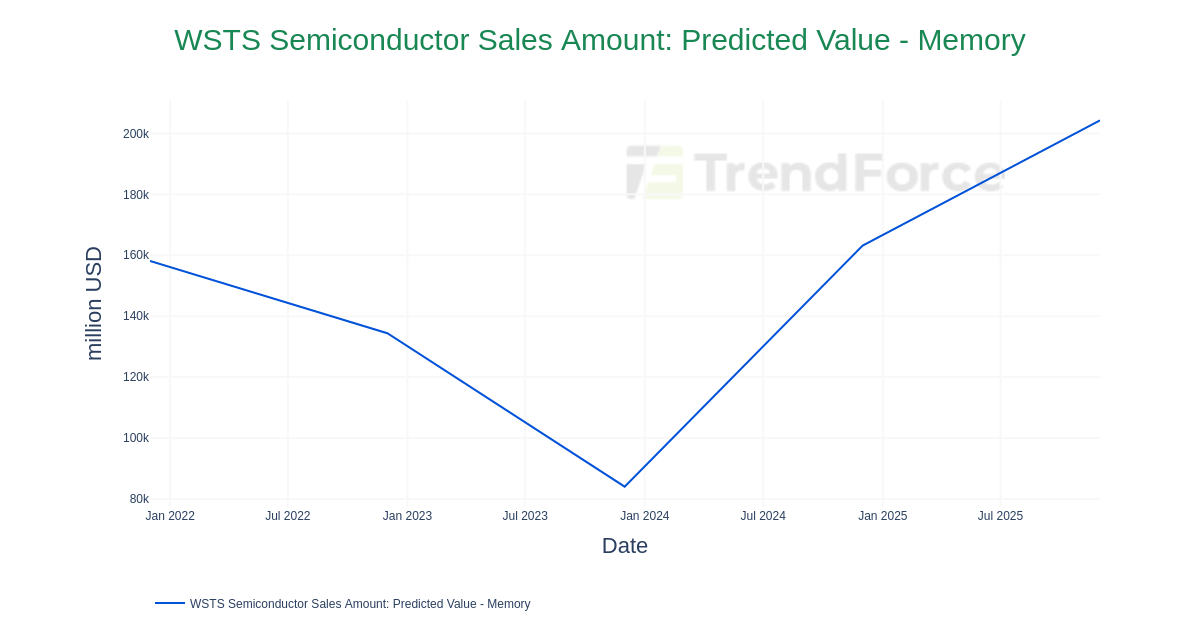 WSTS Semiconductor Sales Amount: Predicted Value - Memory | DataTrack