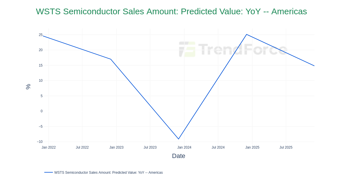 WSTS Semiconductor Sales Amount: Predicted Value: YoY -- Americas ...