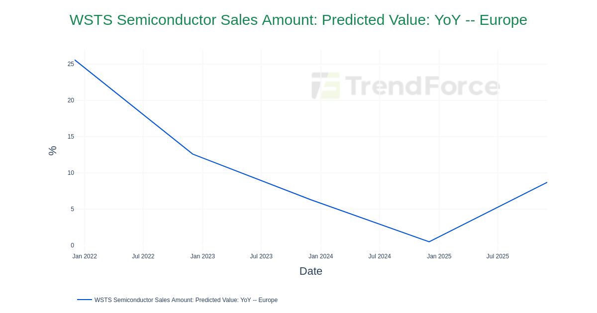 WSTS Semiconductor Sales Amount: Predicted Value: YoY -- Europe | DataTrack