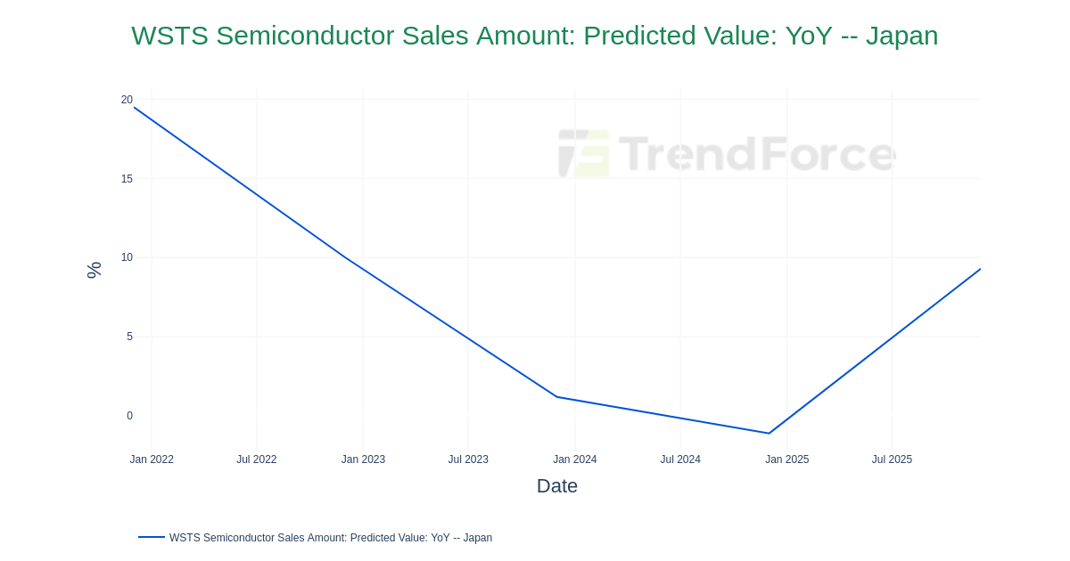 WSTS Semiconductor Sales Amount: Predicted Value: YoY -- Japan | DataTrack