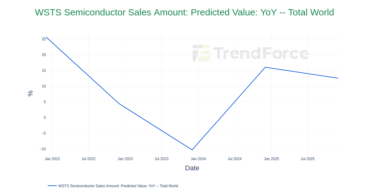 WSTS Semiconductor Sales Amount: Predicted Value: YoY -- Global | DataTrack