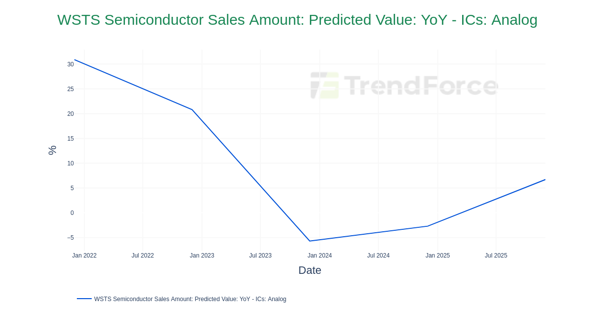 WSTS Semiconductor Sales Amount: Predicted Value: YoY - ICs: Analog ...