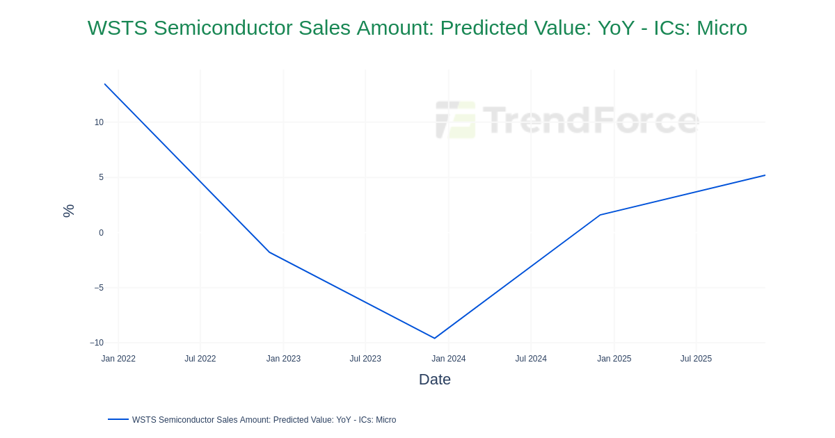 WSTS Semiconductor Sales Amount: Predicted Value: YoY - ICs: Micro ...