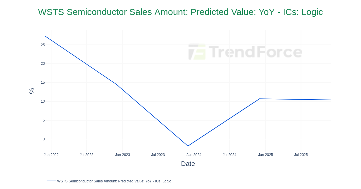 WSTS Semiconductor Sales Amount: Predicted Value: YoY - ICs: Logic ...