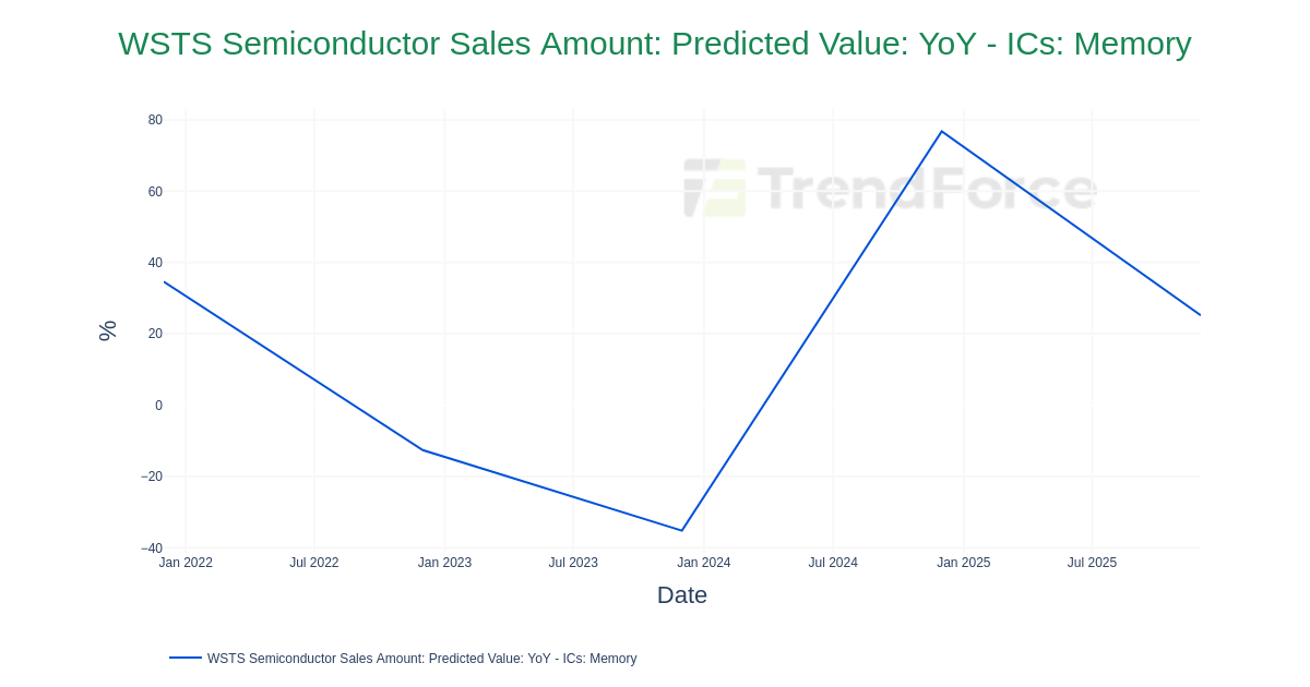 WSTS Semiconductor Sales Amount: Predicted Value: YoY - ICs: Memory ...