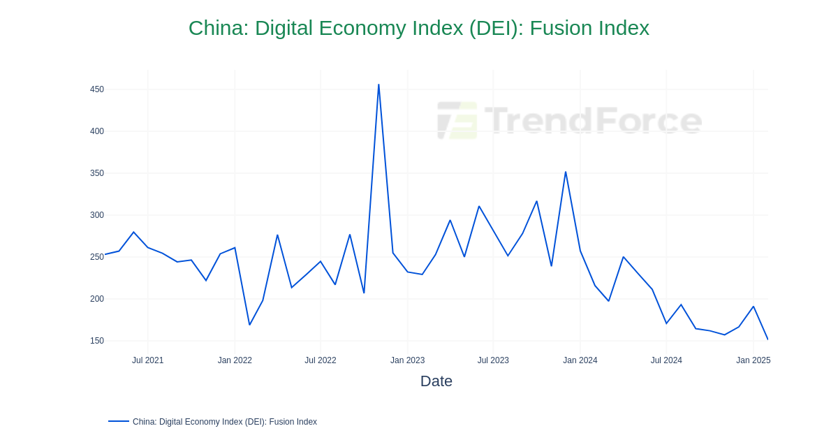China: Digital Economy Index (DEI): Fusion Index | DataTrack