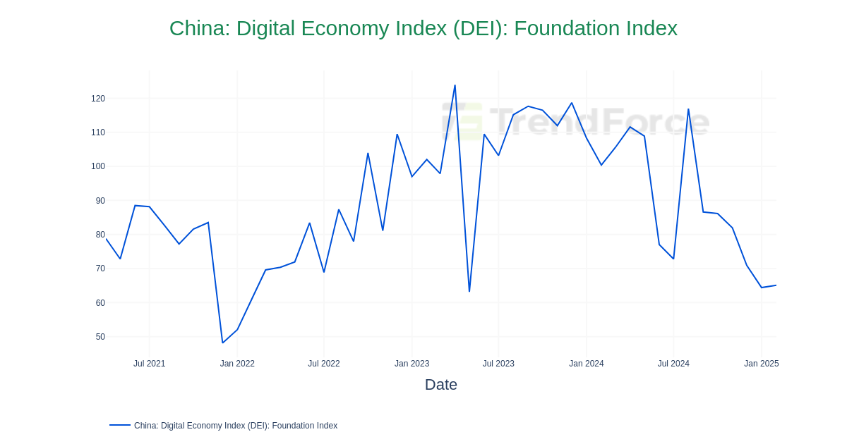 China: Digital Economy Index (DEI): Foundation Index | DataTrack