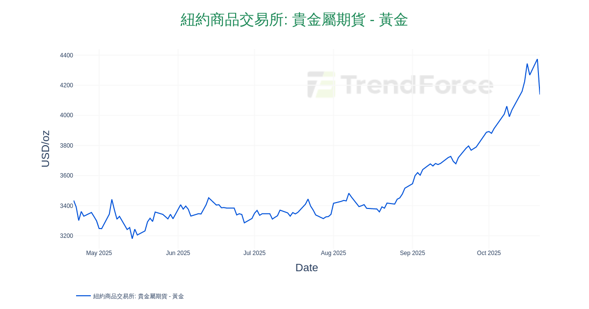 紐約商品交易所: 貴金屬期貨 - 黃金 | DataTrack