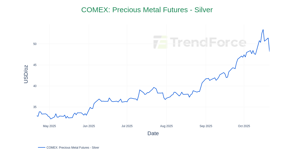 COMEX: Precious Metal Futures - Silver | DataTrack