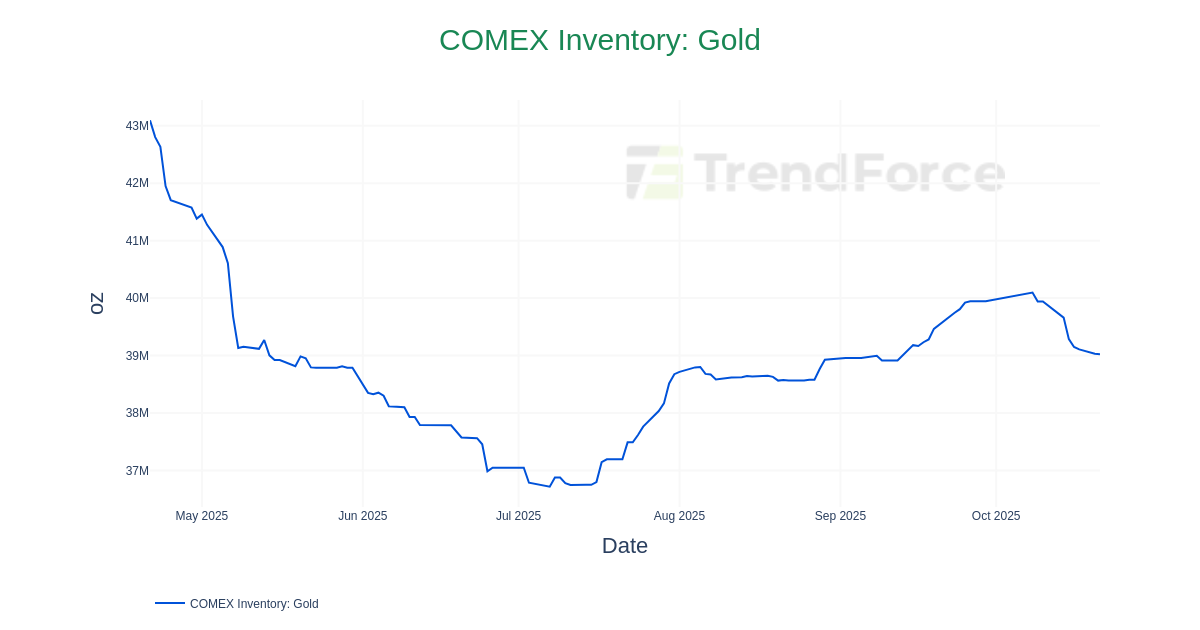 COMEX Inventory: Gold | DataTrack