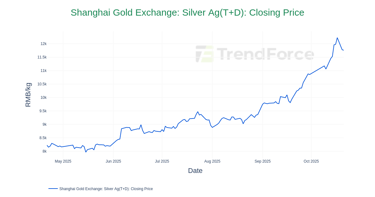 Datatrack - TrendingChart