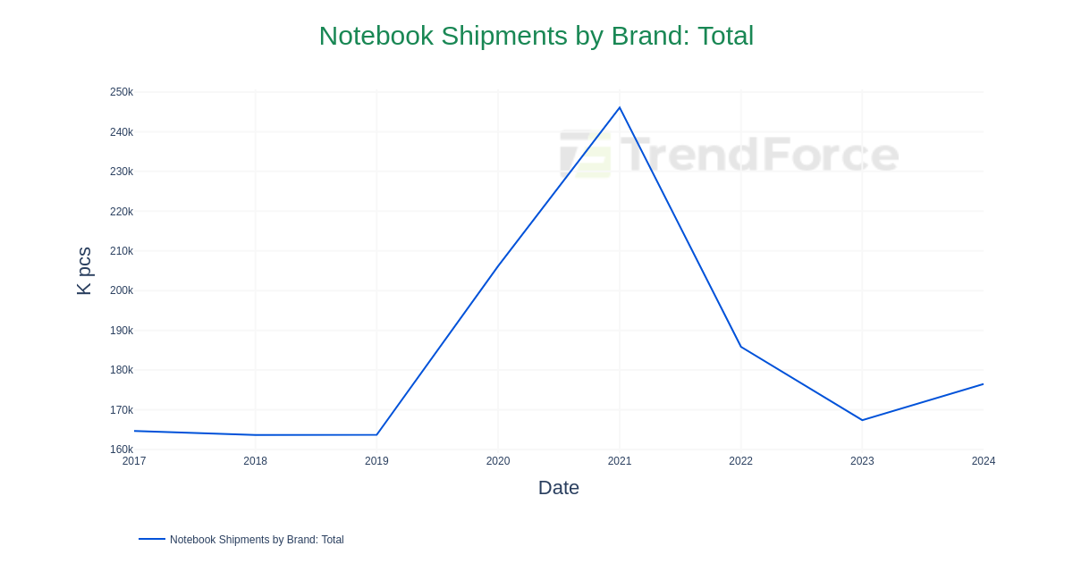 Notebook Shipments by Brand: Total | DataTrack