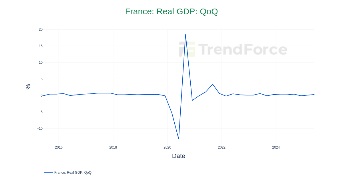 France: Real GDP: QoQ | DataTrack
