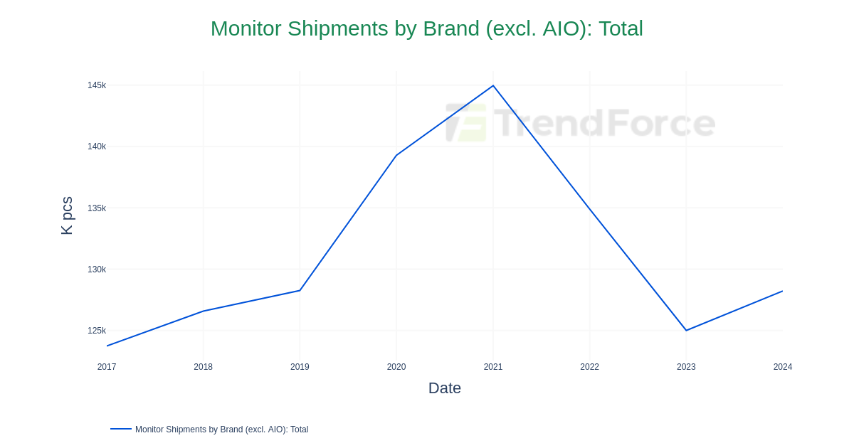 Monitor Shipments by Brand (excl. AIO): Total | DataTrack