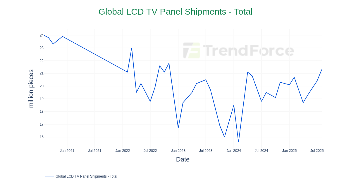 Global LCD TV Panel Shipments - Total | DataTrack
