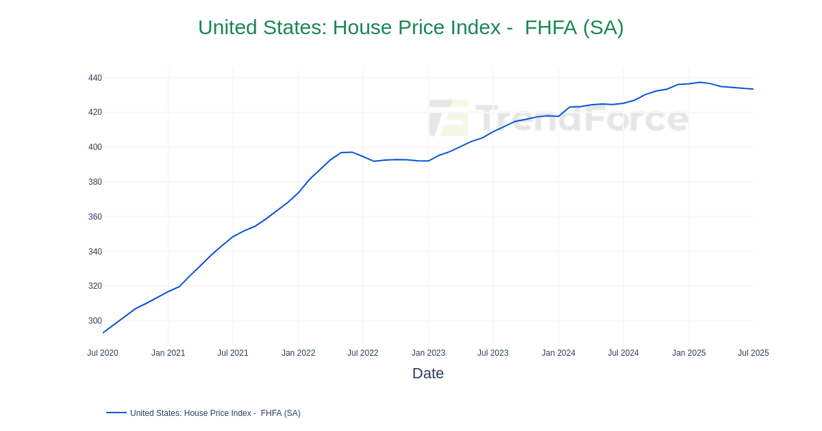 United States: House Price Index - FHFA (SA) | DataTrack