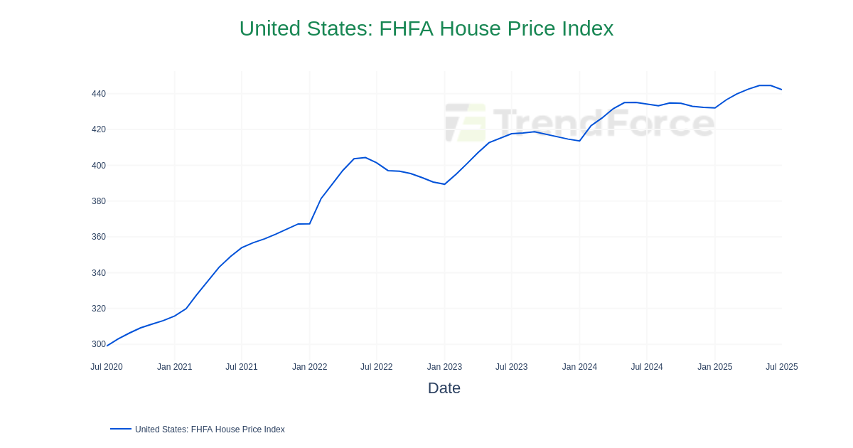 United States: FHFA House Price Index | DataTrack