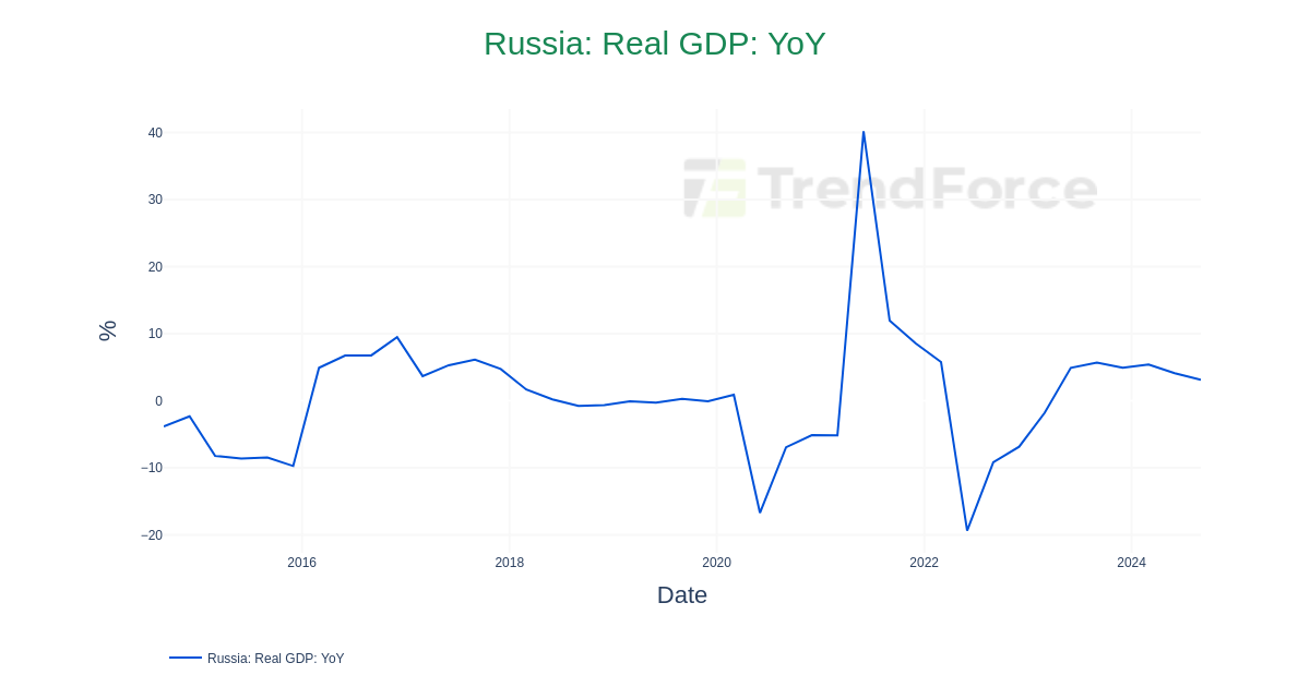 Russia: Real GDP: YoY | DataTrack