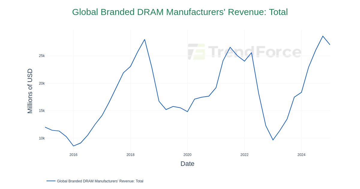Global Branded DRAM Manufacturers' Revenue: Total | DataTrack
