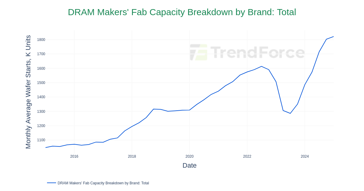 DRAM Makers' Fab Capacity Breakdown by Brand: Total | DataTrack