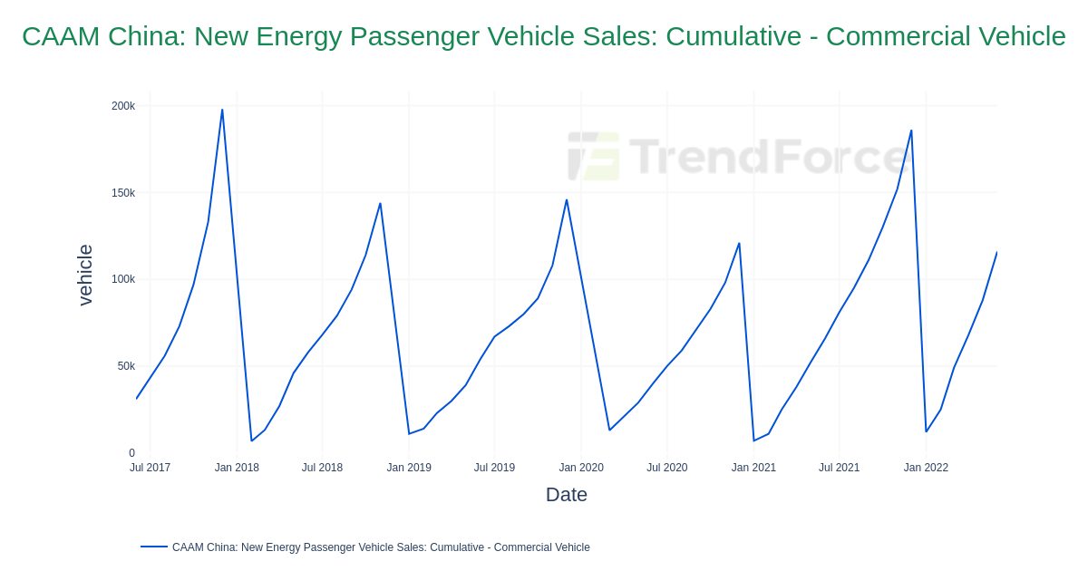 CAAM China: New Energy Passenger Vehicle Sales: Cumulative - Commercial ...