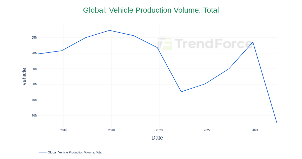 Global: Vehicle Production Volume: Total | DataTrack