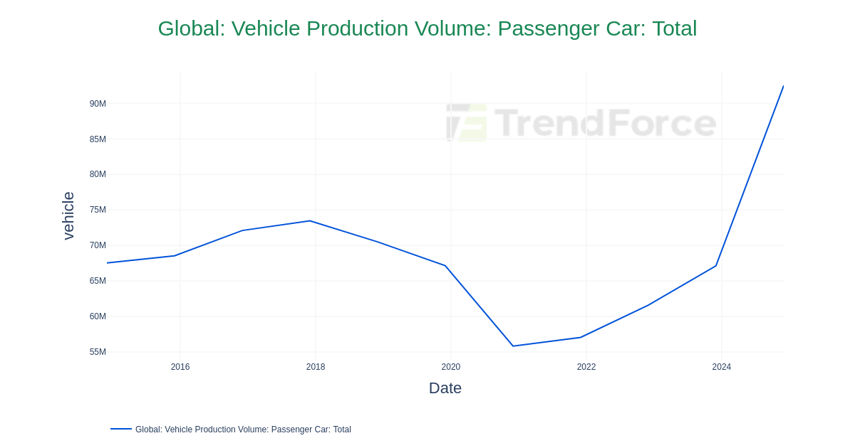 Global: Vehicle Production Volume: Passenger Car: Total | DataTrack