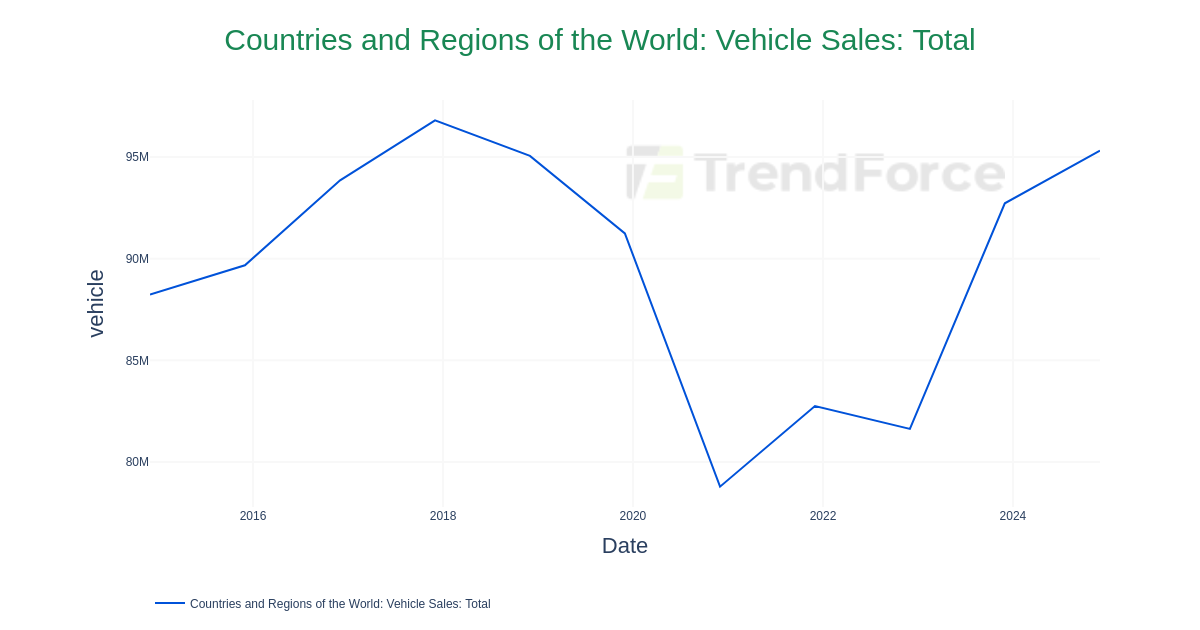 Countries and Regions of the World: Vehicle Sales: Total | DataTrack