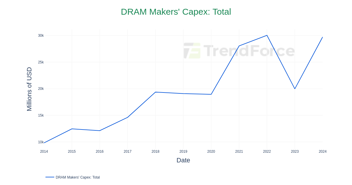 DRAM Makers' Capex: Total | DataTrack