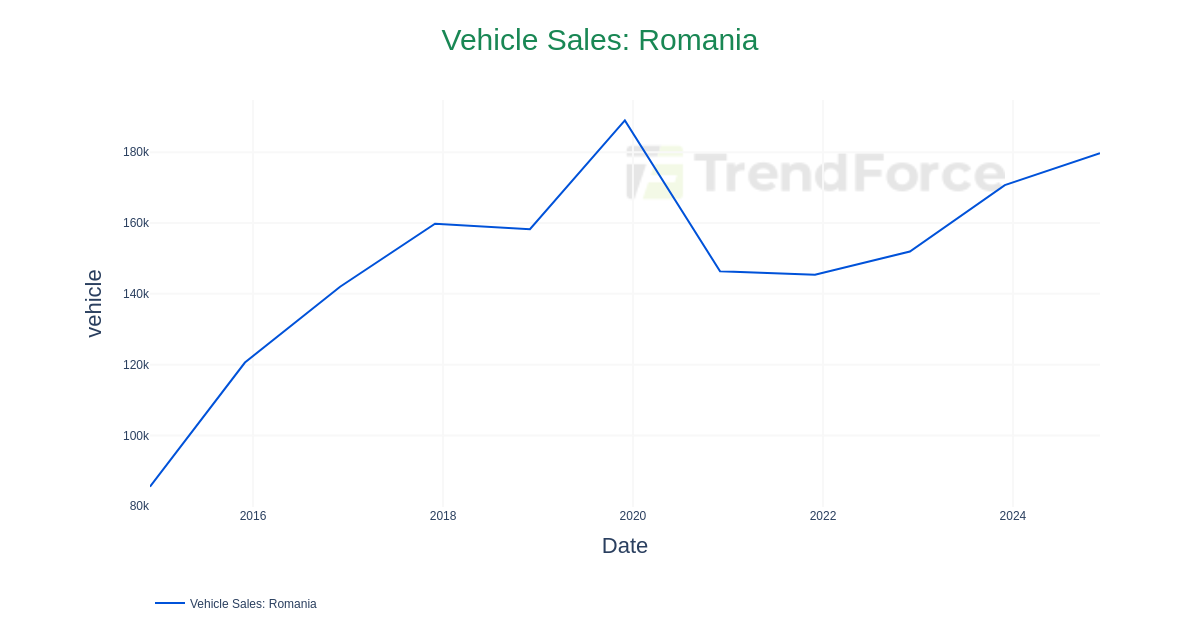 Vehicle Sales: Romania | DataTrack