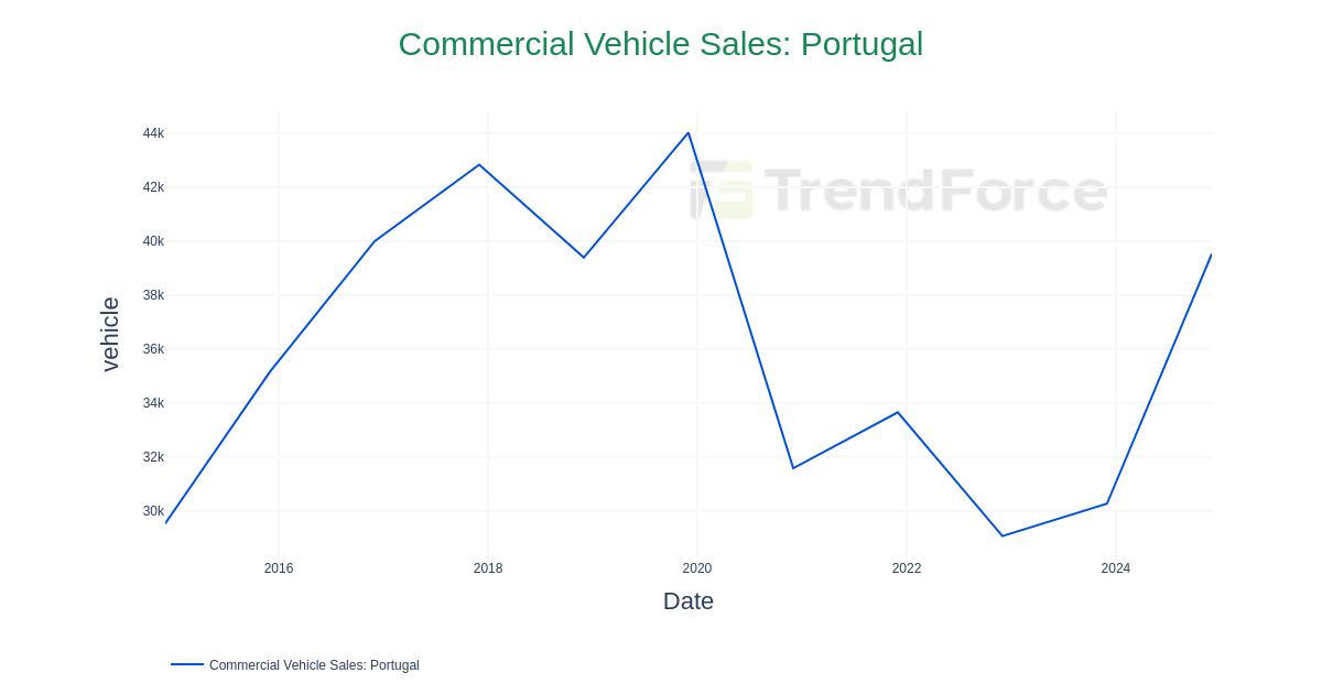 Commercial Vehicle Sales: Portugal | DataTrack
