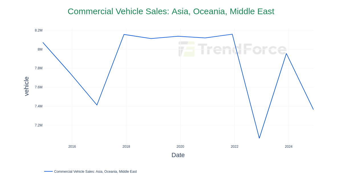 Commercial Vehicle Sales: Asia, Oceania, Middle East | DataTrack