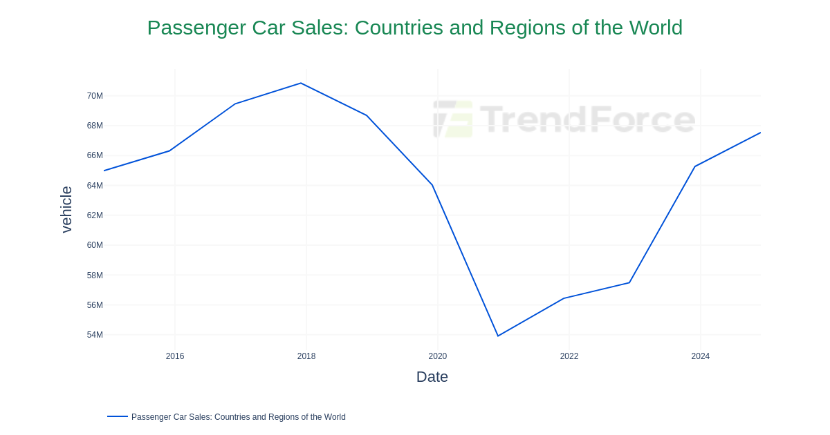 Passenger Car Sales: Countries and Regions of the World | DataTrack