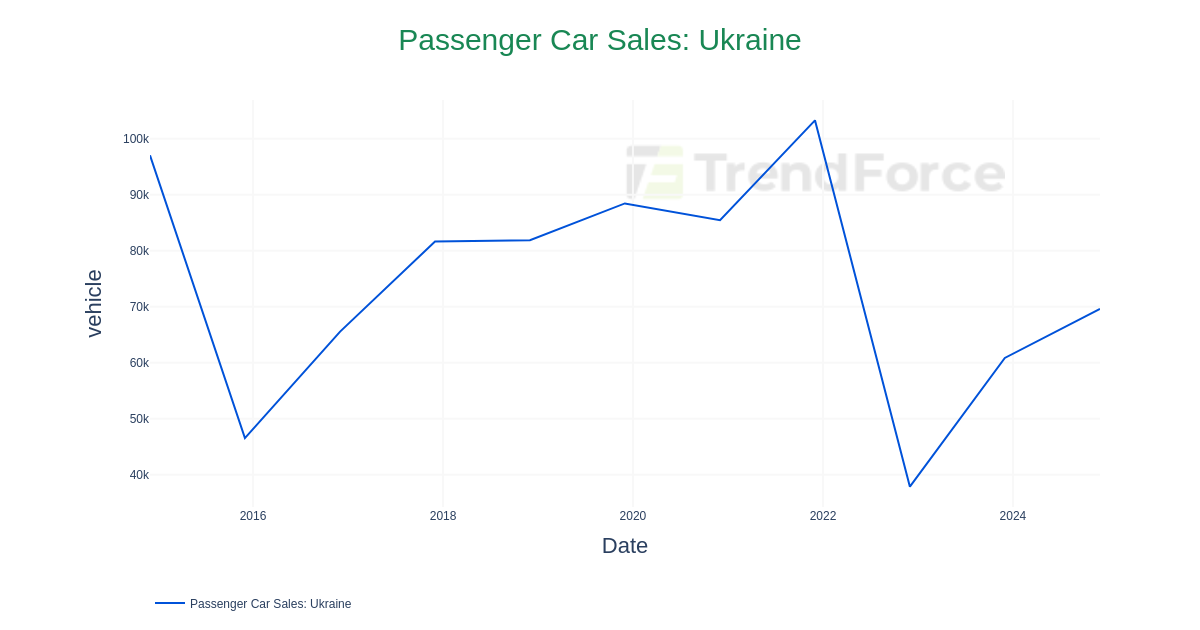 Passenger Car Sales: Ukraine | DataTrack