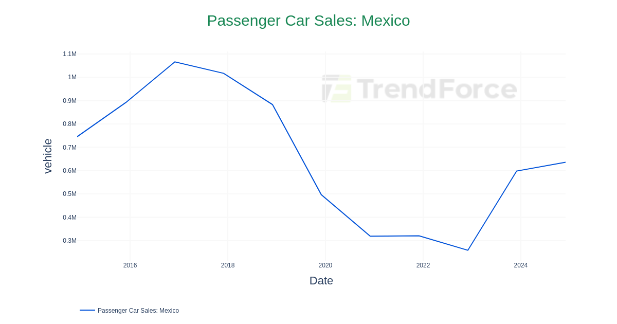 Passenger Car Sales: Mexico | DataTrack